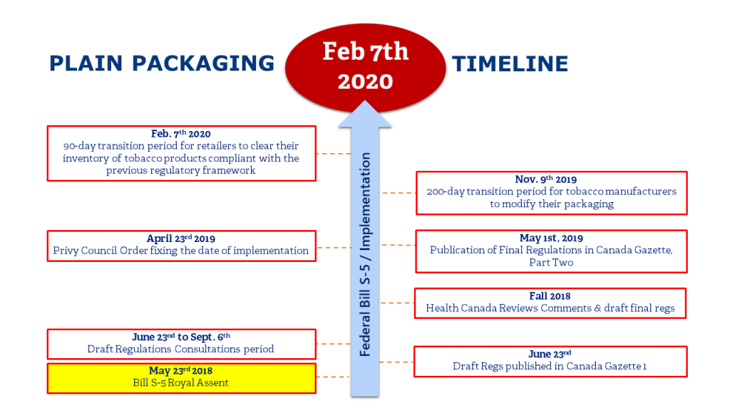 Plain Packaging Will Kick-Off On Feb 7 2020 | DepQuébec